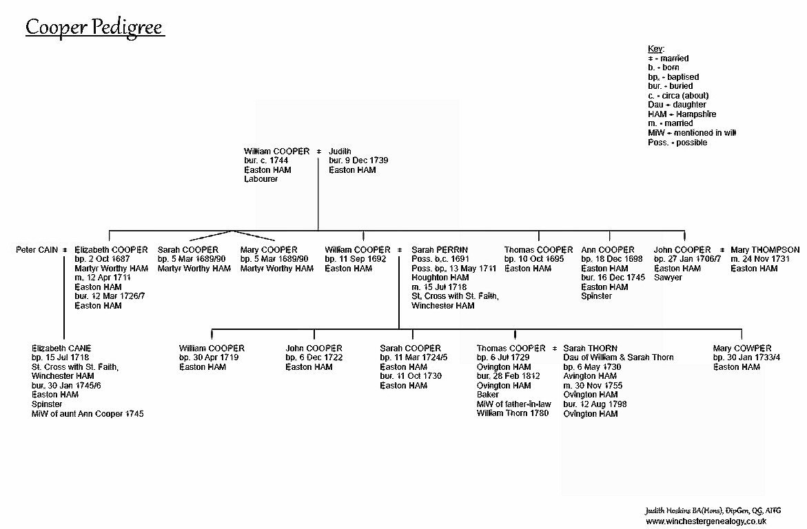 Mick Cooper's family history page